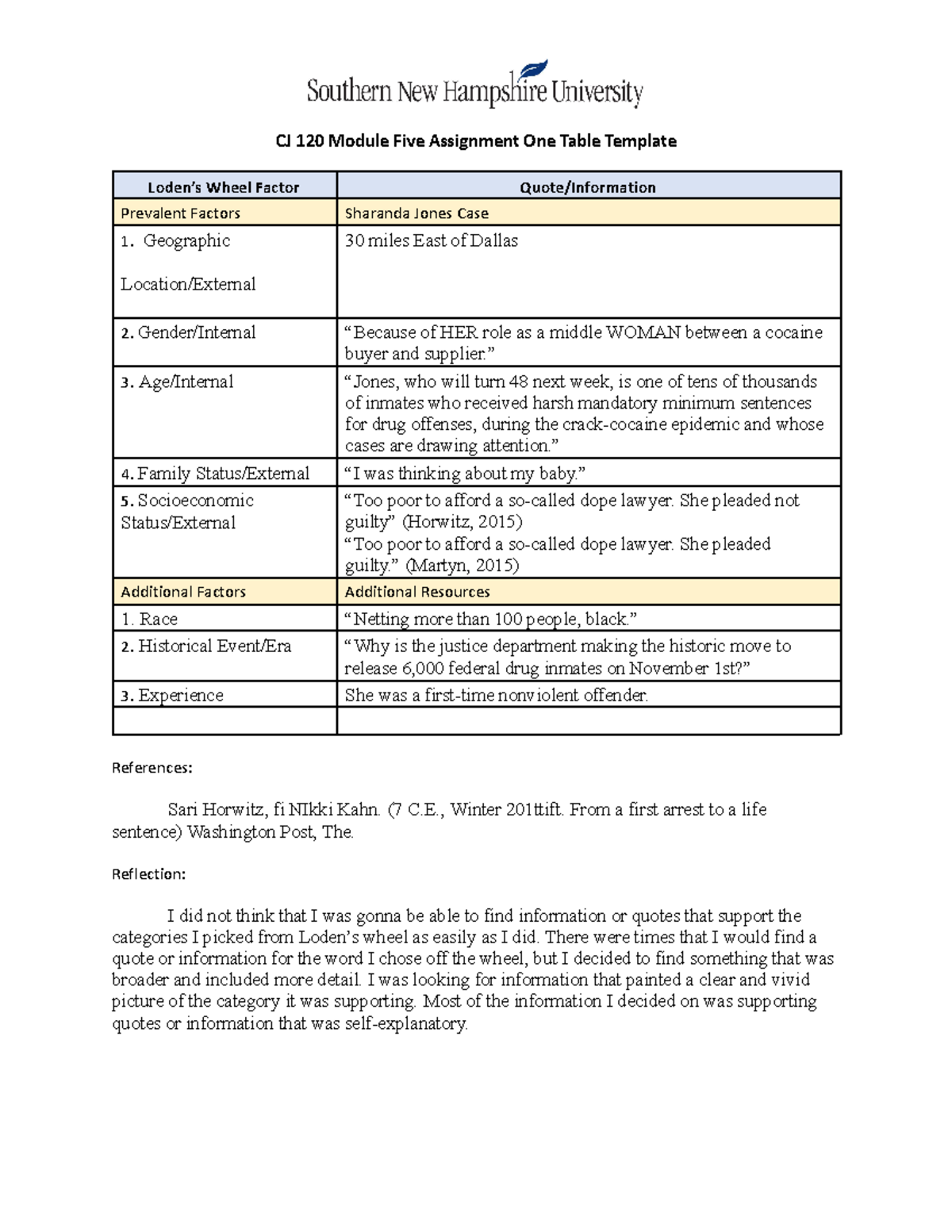 Module Five Assignment One Table Template - CJ 120 T5209 - SNHU - Studocu