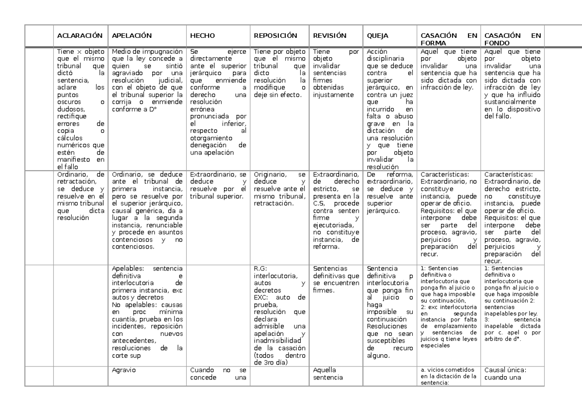 Cuadro Comparativo Recursos - ACLARACIÓN APELACIÓN HECHO REPOSICIÓN ...
