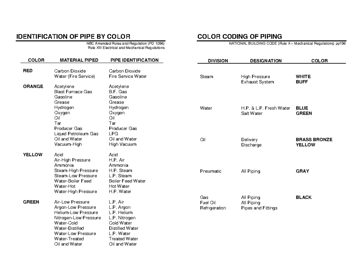 PIPE Color CODE - plumbing - IDENTIFICATION OF PIPE BY COLOR NBC ...