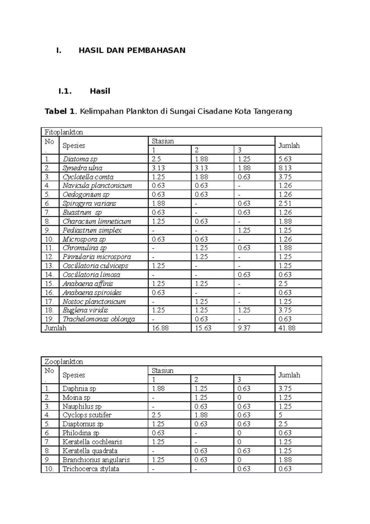 Hasil DAN Pembahasan ekologi plankton - I. HASIL DAN PEMBAHASAN I ...