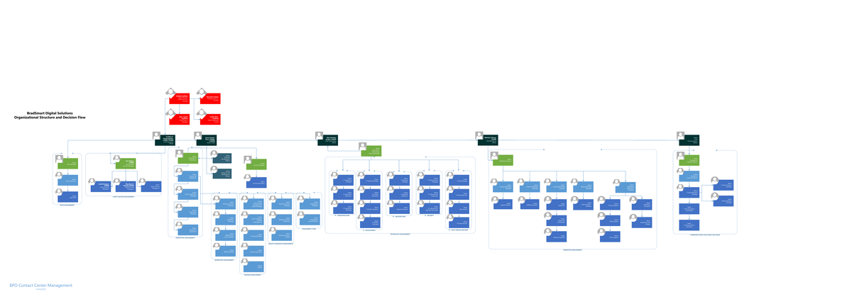 Organizational Structure and Decision Flow BDS - Name Business ...