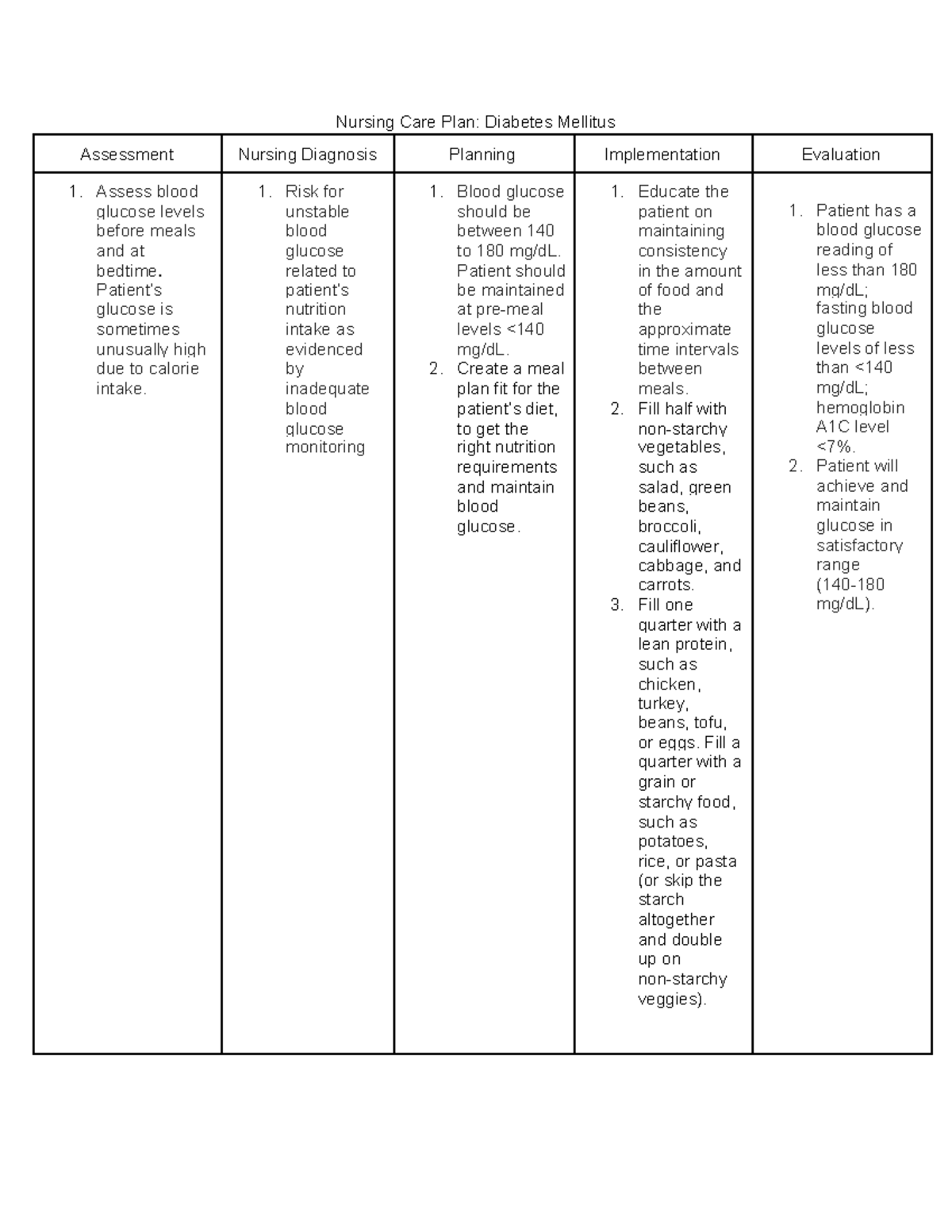 Nursing Care Plan Diabetes Mellitus Nursing Care Plan Diabetes
