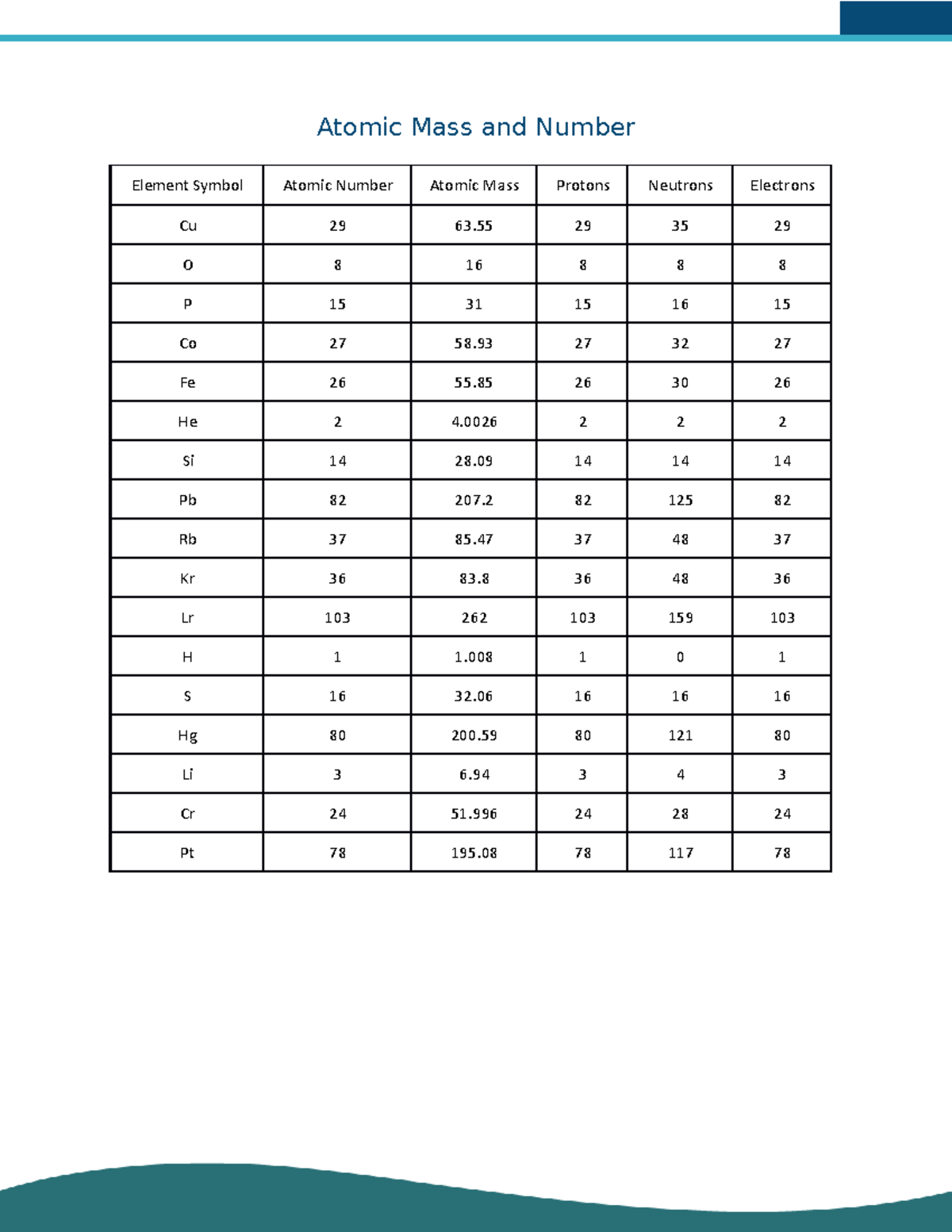 Atomic Mass and Number - assignments - CHEM 121 - Atomic Mass and Number Cu 29 63 Element Symbol ...