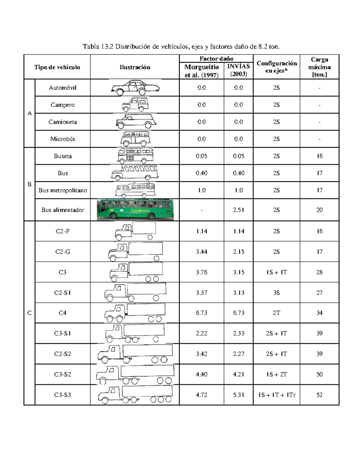 Tabla vehículos - Tabla 13 Distribución de vehículos, ejes y factores ...