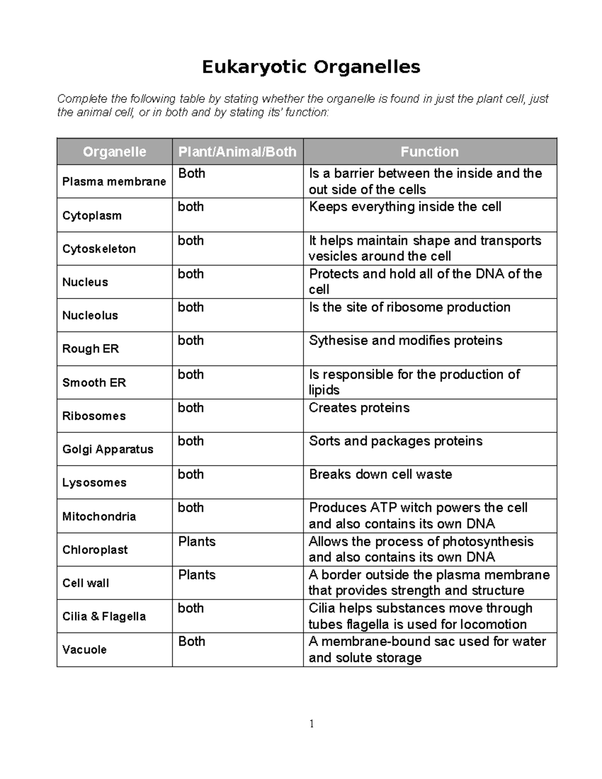 Eukaryotic Organelles - Functions - Eukaryotic Organelles Complete the ...
