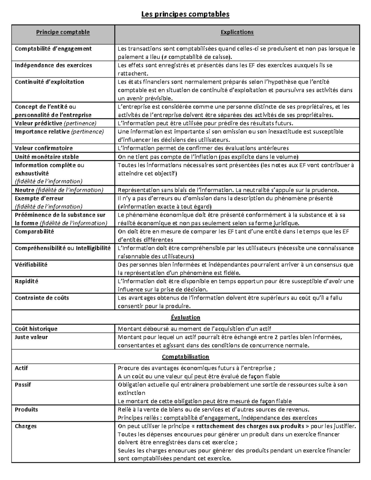 10903 Les principes comptables - Les principes comptables Principe ...