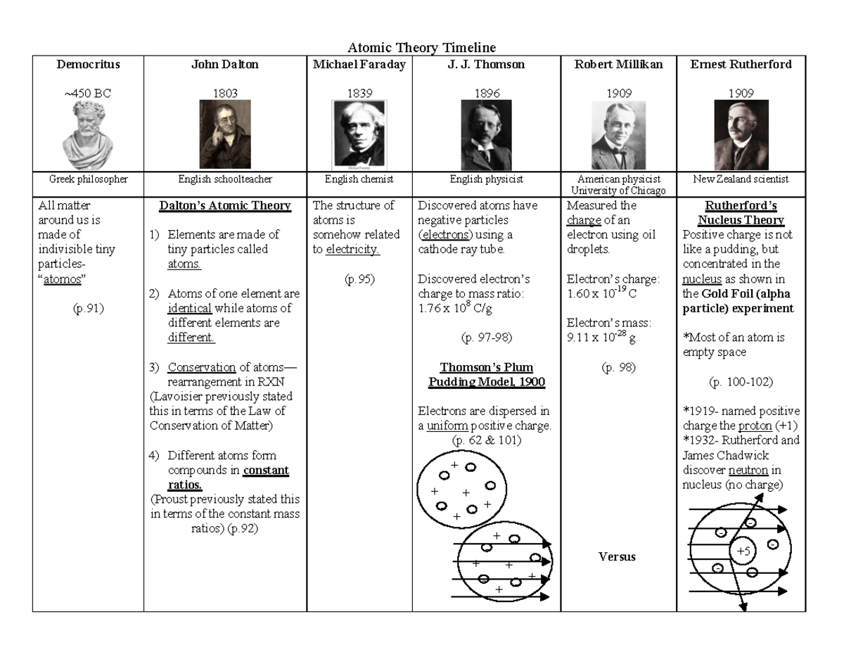 Nature timeline - none - Atomic Theory Timeline Democritus ~450 BC John ...