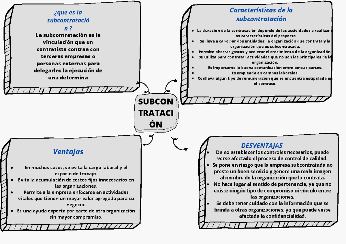 MAPA Conceptual Subtratacion - ¿que es la subcontratació n? La ...