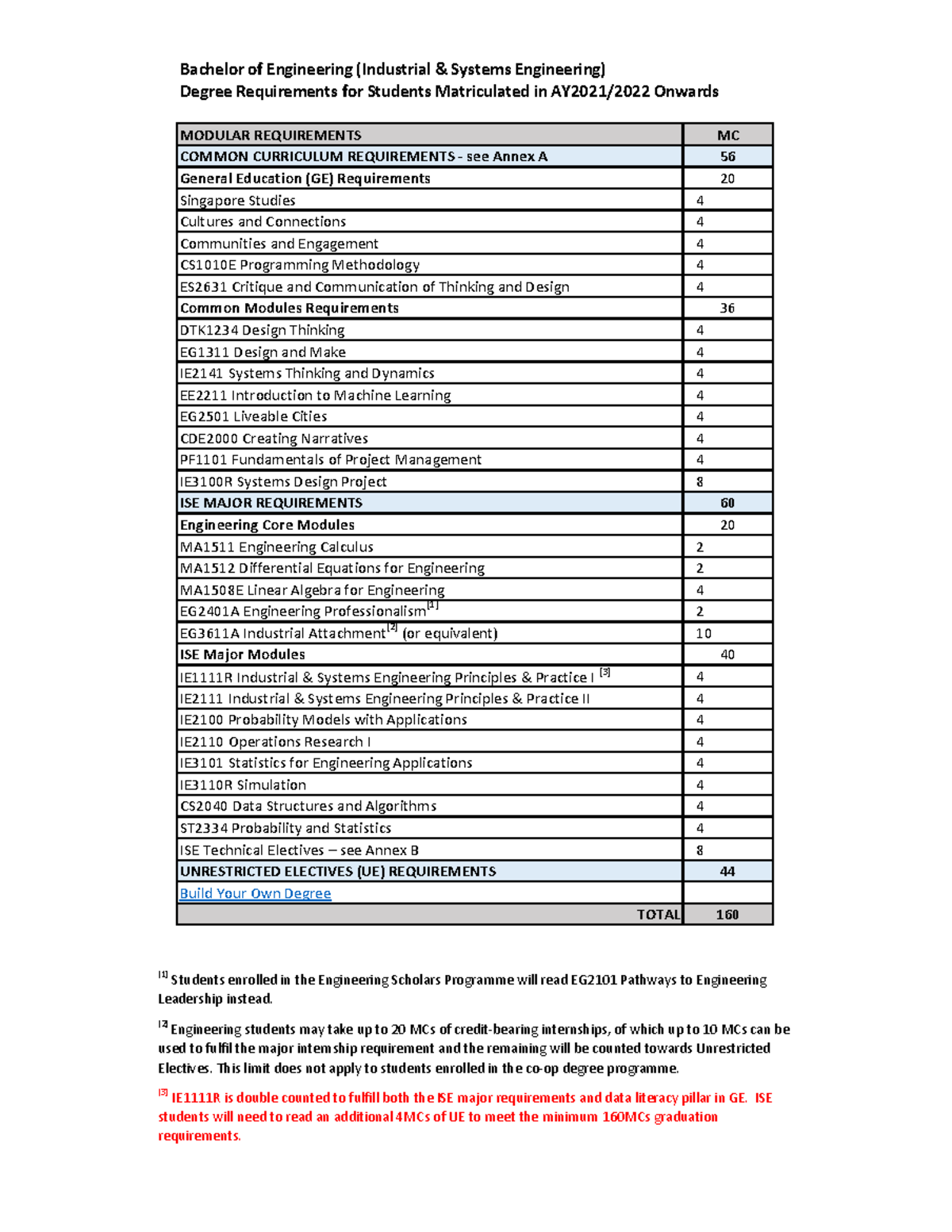 ISE Modules - yes - Bachelor of Engineering (Industrial & Systems ...