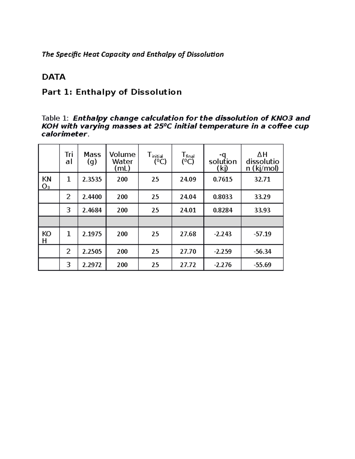 Specific Heat Capacity and enthalpy of dissolution worksheet final wolf ...