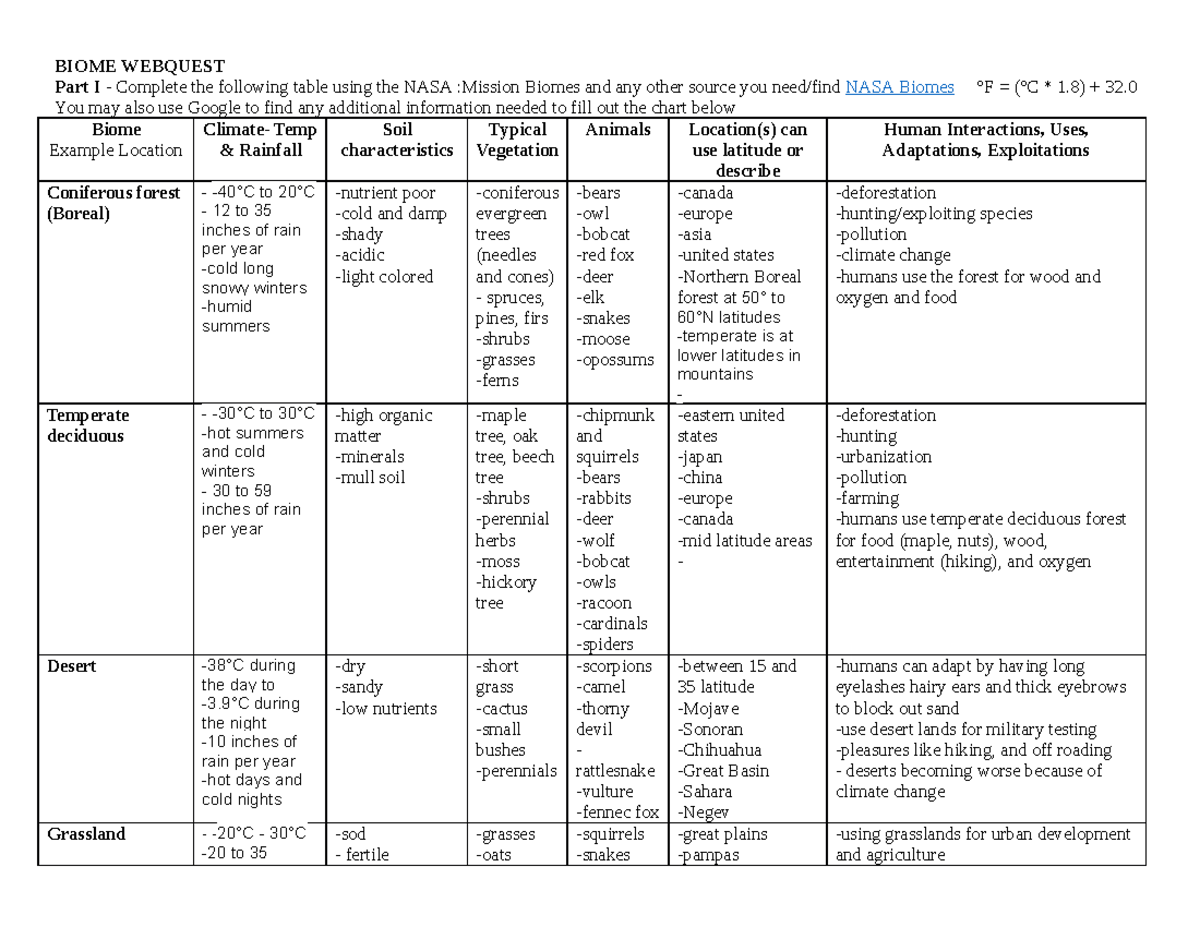Biome Webquest - 213329 - BIOME WEBQUEST Part I - Complete the ...