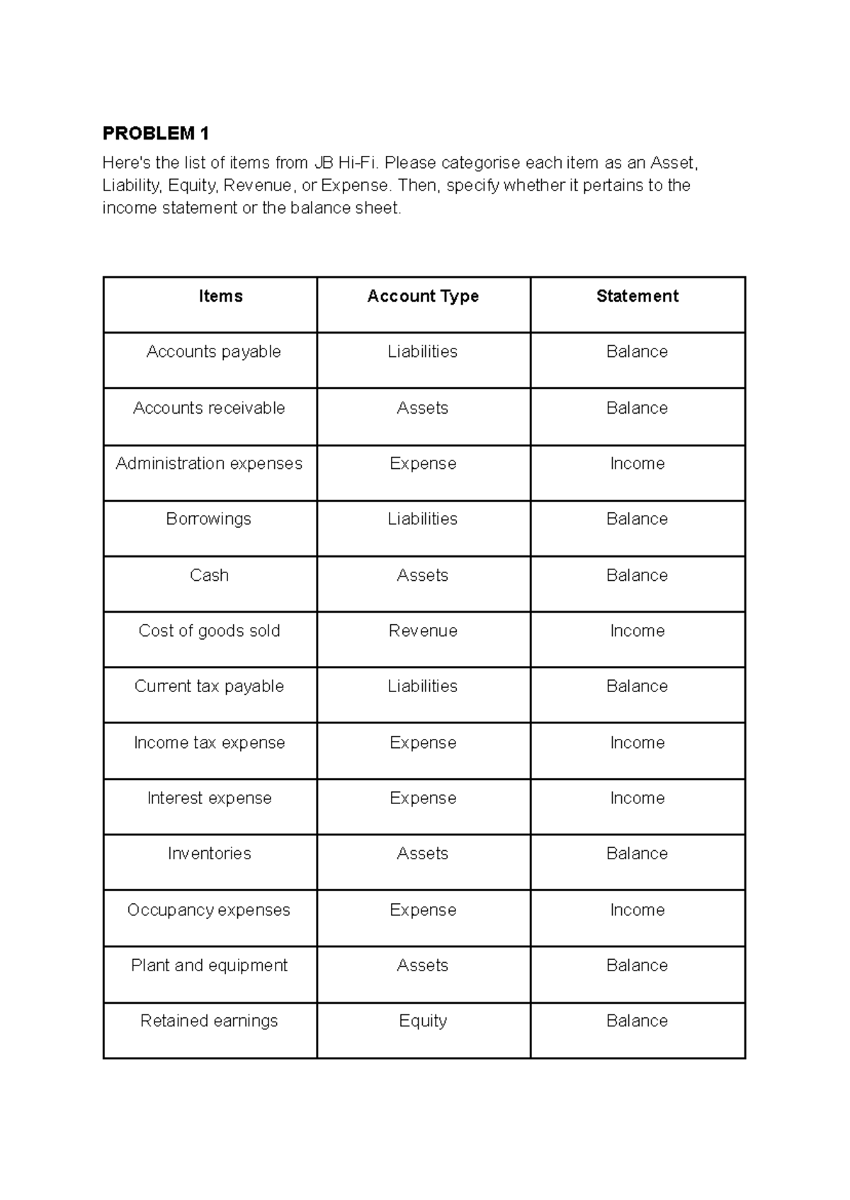 Tutorial problems week 2 - PROBLEM 1 Here's the list of items from JB Hi-Fi. Please categorise ...