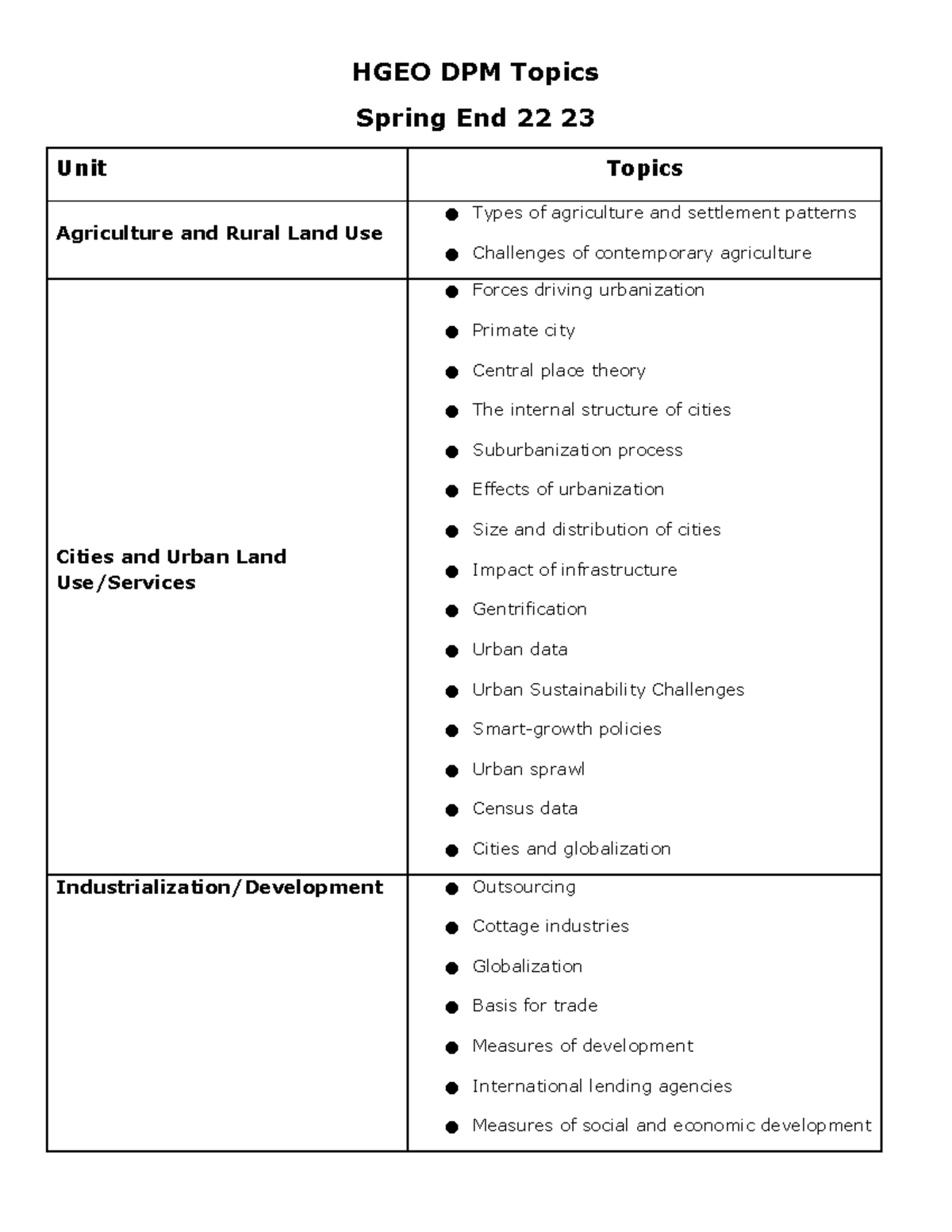 HGEO End Spring DPM Topic List 22 23 (003) - HGEO DPM Topics Spring End ...