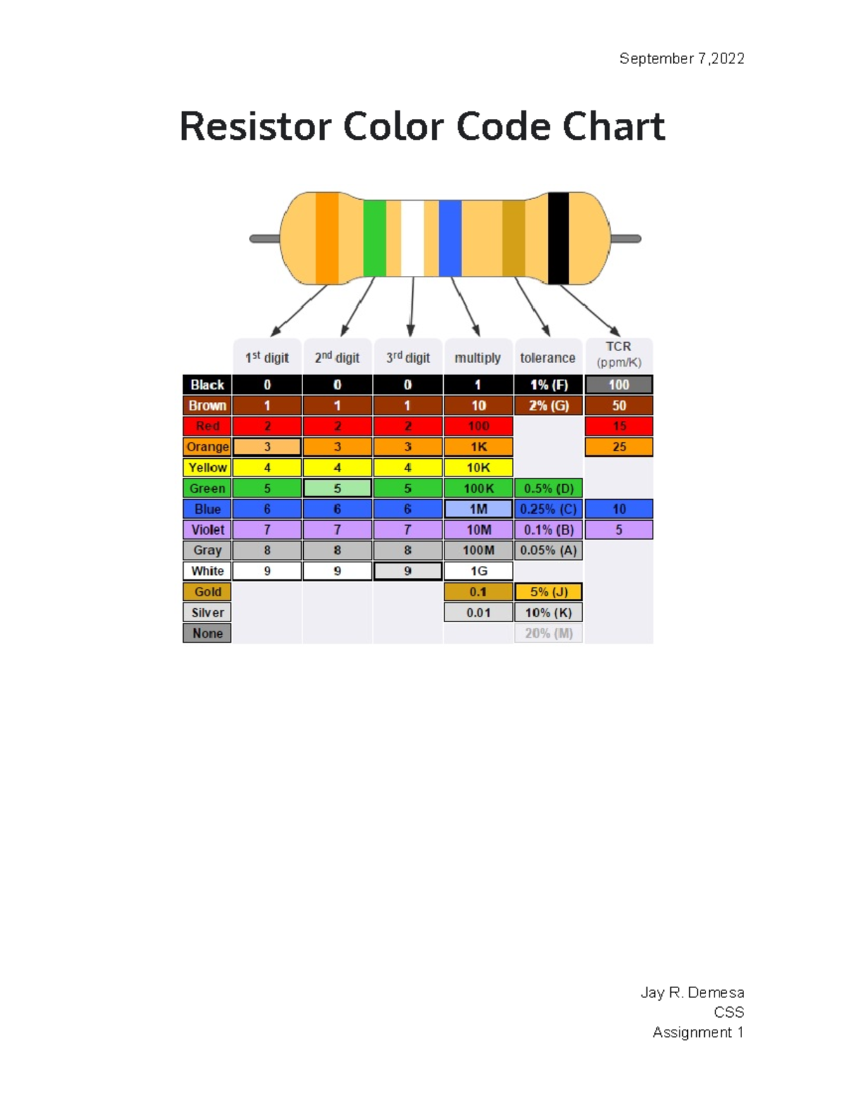 Jay - SXDASDSADV - Resistor Color Code Chart Jay R. Demesa CSS ...