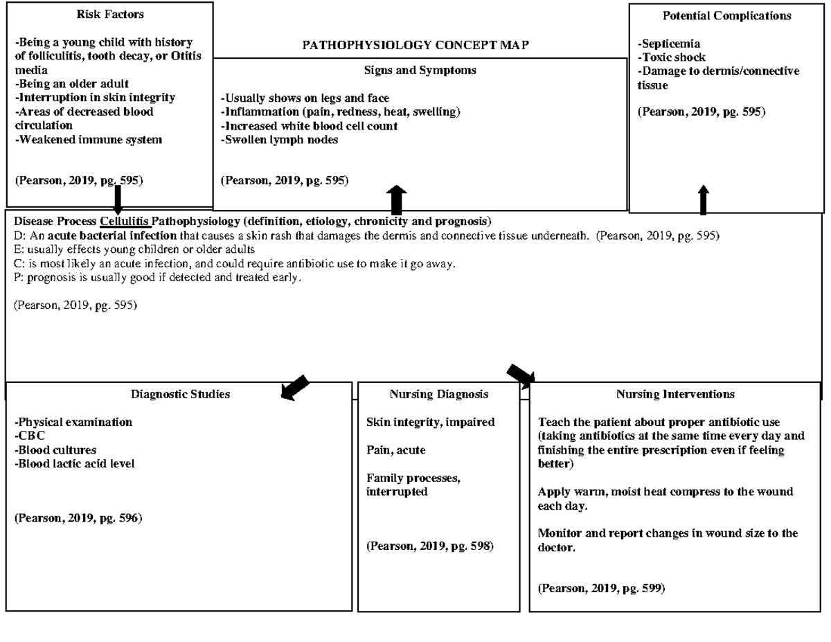 Patho Map- Cellulitis - PATHOPHYSIOLOGY CONCEPT MAP Disease Process ...