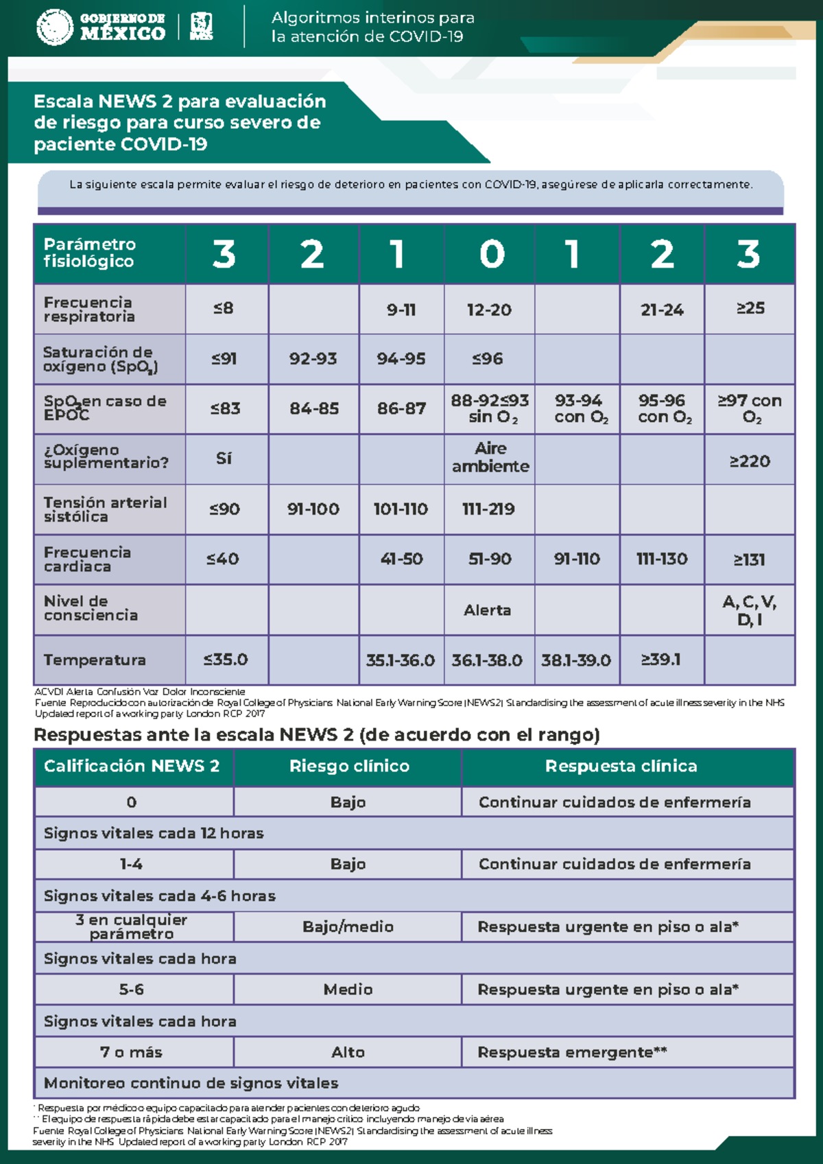 Escala NEWS-2 - Algoritmos interinos para la atención de COVID- Escala ...