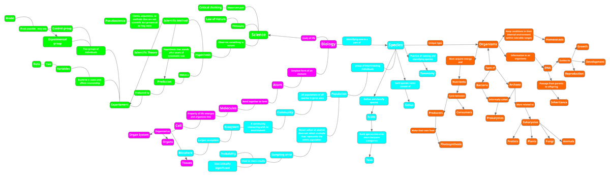 Chapter 1 Concept Map - Science Critical thinking Important part ...