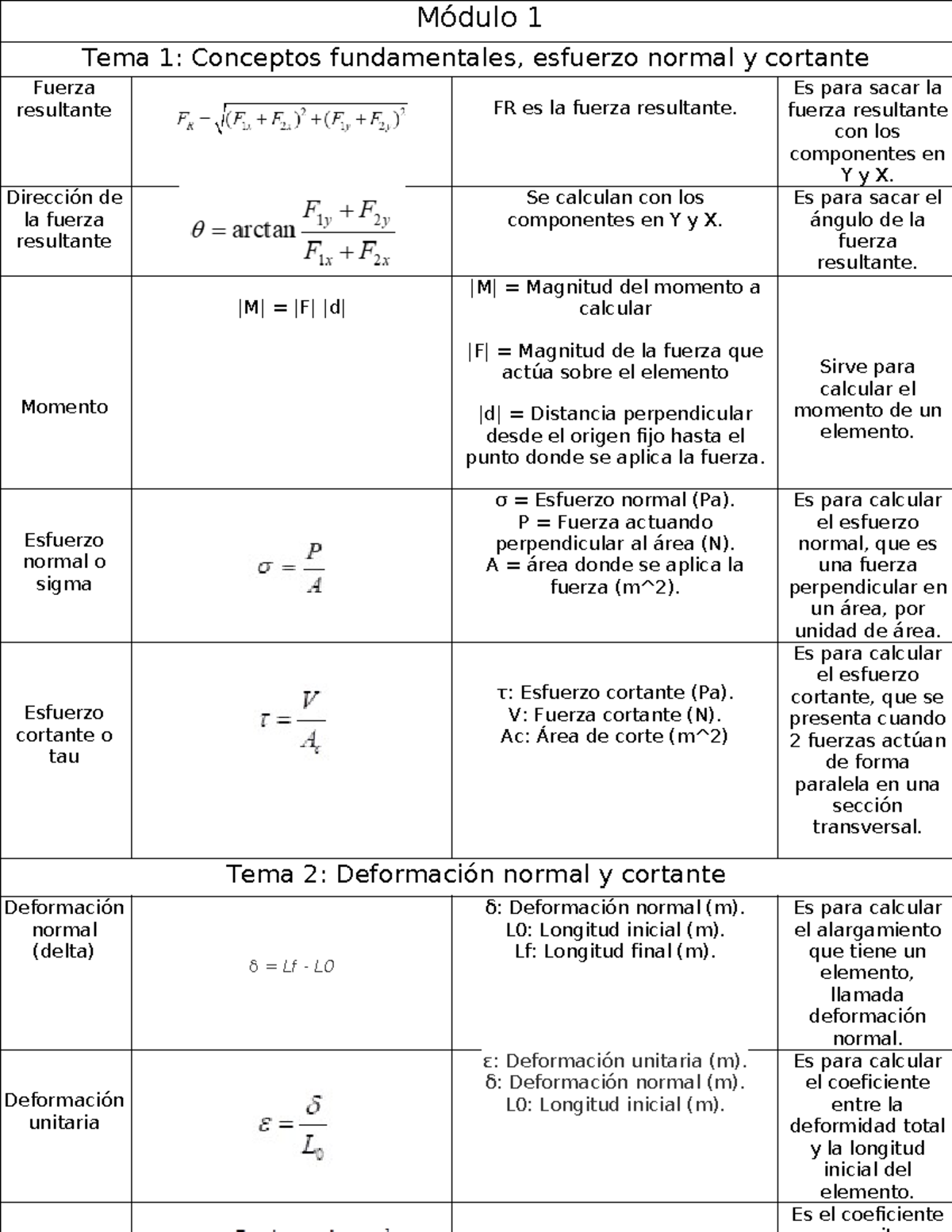 Formulario Mecánica de materiales - Módulo 1 Tema 1: Conceptos ...