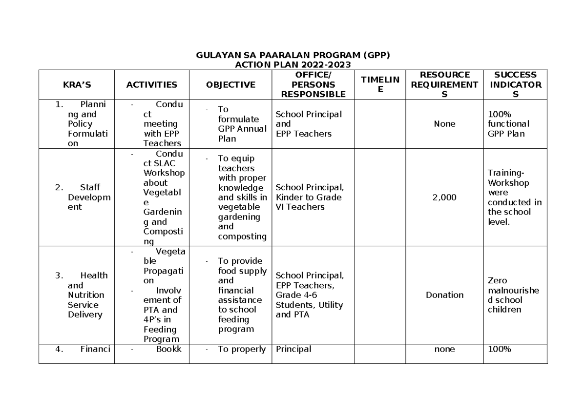 Gulayan sa Paaralan - GULAYAN SA PAARALAN PROGRAM (GPP) ACTION PLAN 2022- KRA’S ACTIVITIES ...