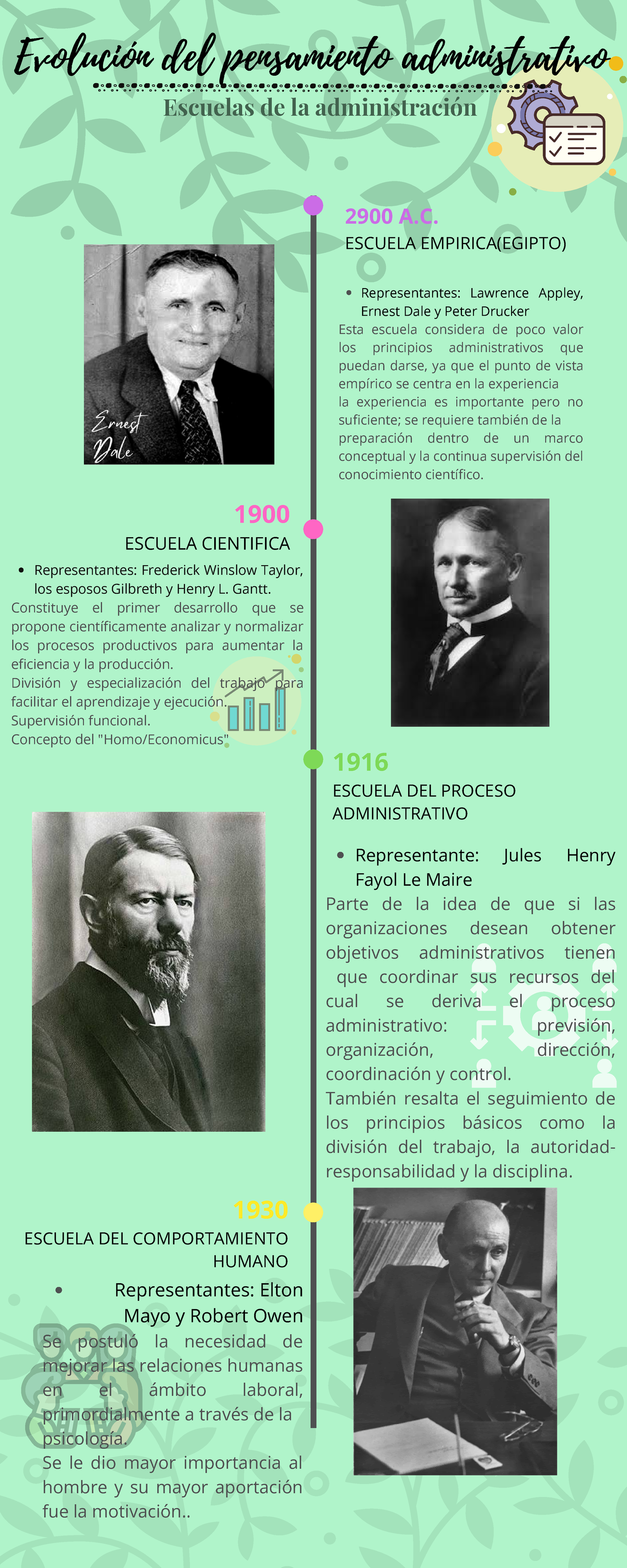 Evolución del pensamiento administrativo - Representantes: Lawrence ...