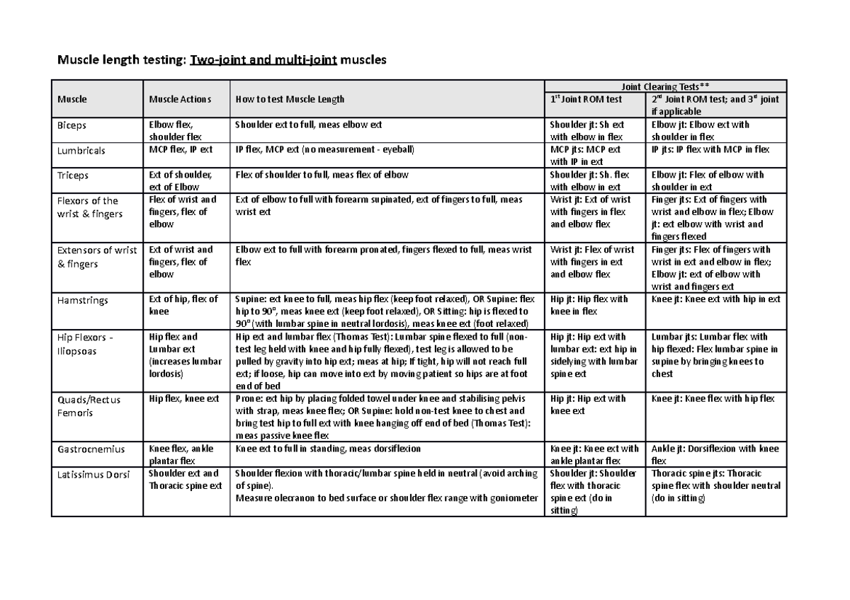 Muscle length assessment summary tables - Muscle length testing: Two ...