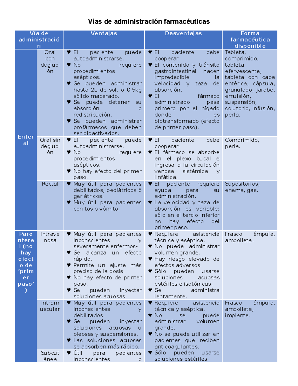 Vías de administración farmacéuticas - Vías de administración ...
