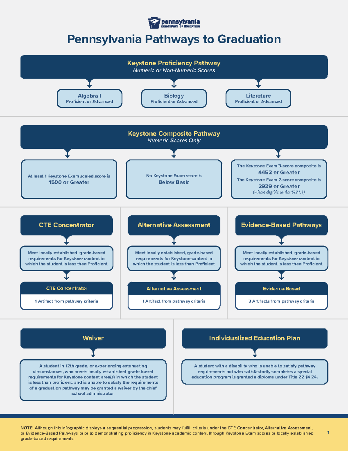 Pennsylvania Pathways to Graduation - Pennsylvania Pathways to ...