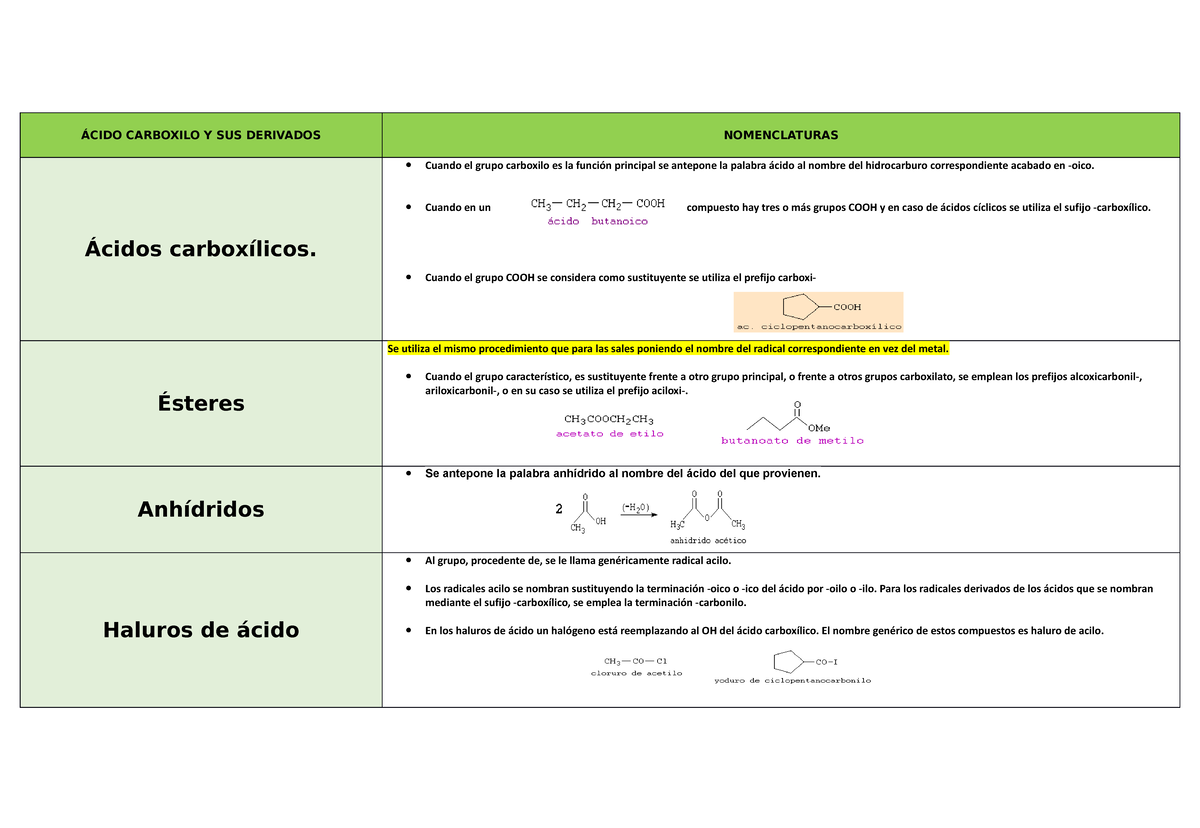 Nomenclatura DE Ácido Carboxilo Y SUS Derivados - ÁCIDO CARBOXILO Y SUS ...