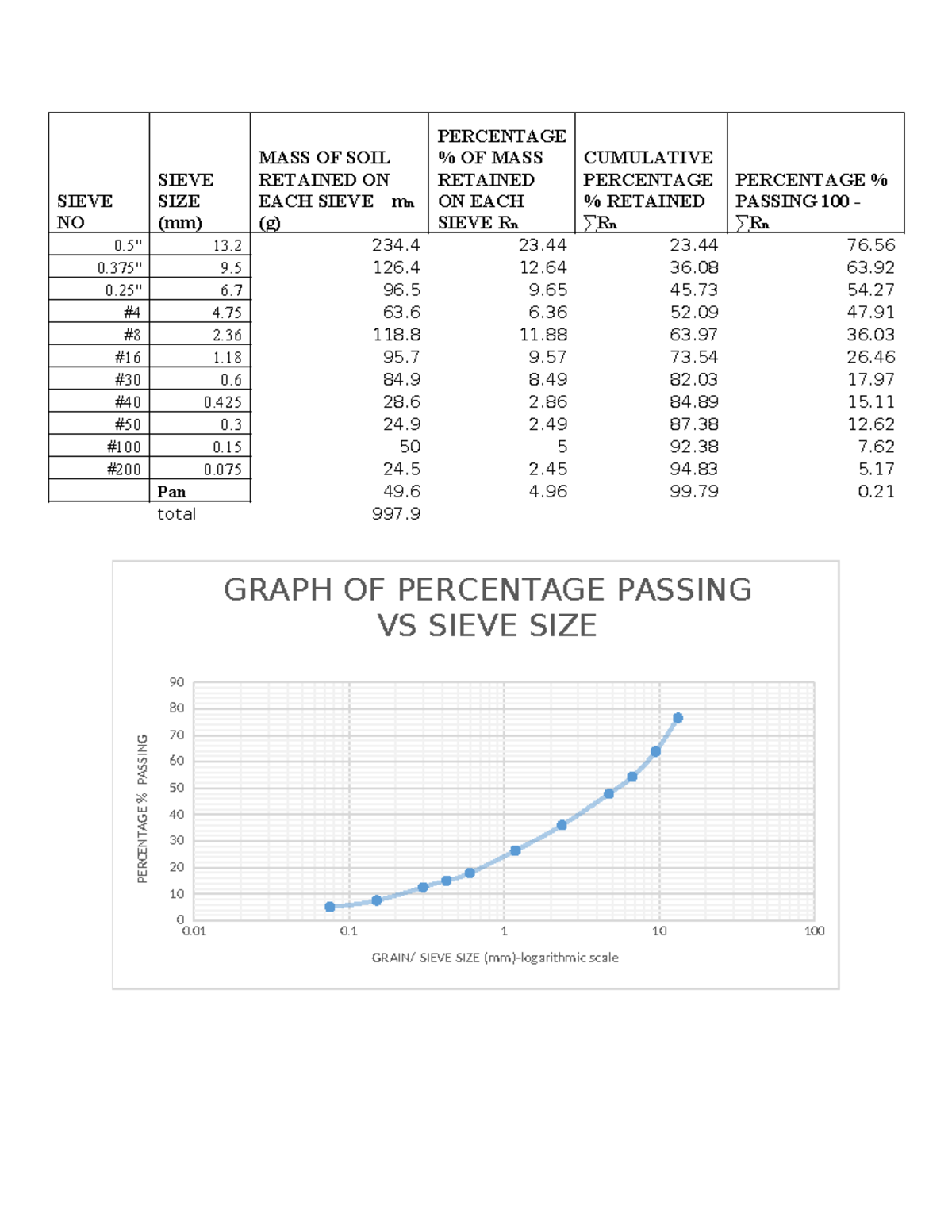 CIVE 315 Sample Calculations Newton - SIEVE NO SIEVE SIZE (mm) MASS OF ...