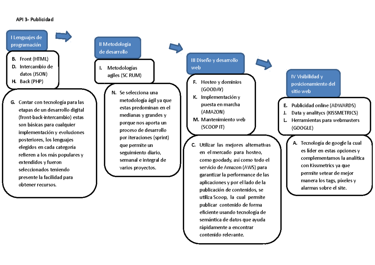 Api 3 Tec. en Marketing Digital - API 3- Publicidad II Metodología de ...