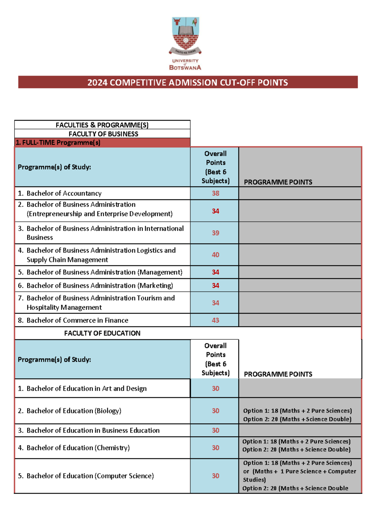2024 Admission CUT OFF Points - FACULTIES & PROGRAMME(S) FACULTY OF ...