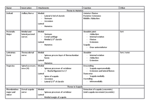 lower extremity table - Lower Limb: Muscle Charts Cheat Sheet (English ...