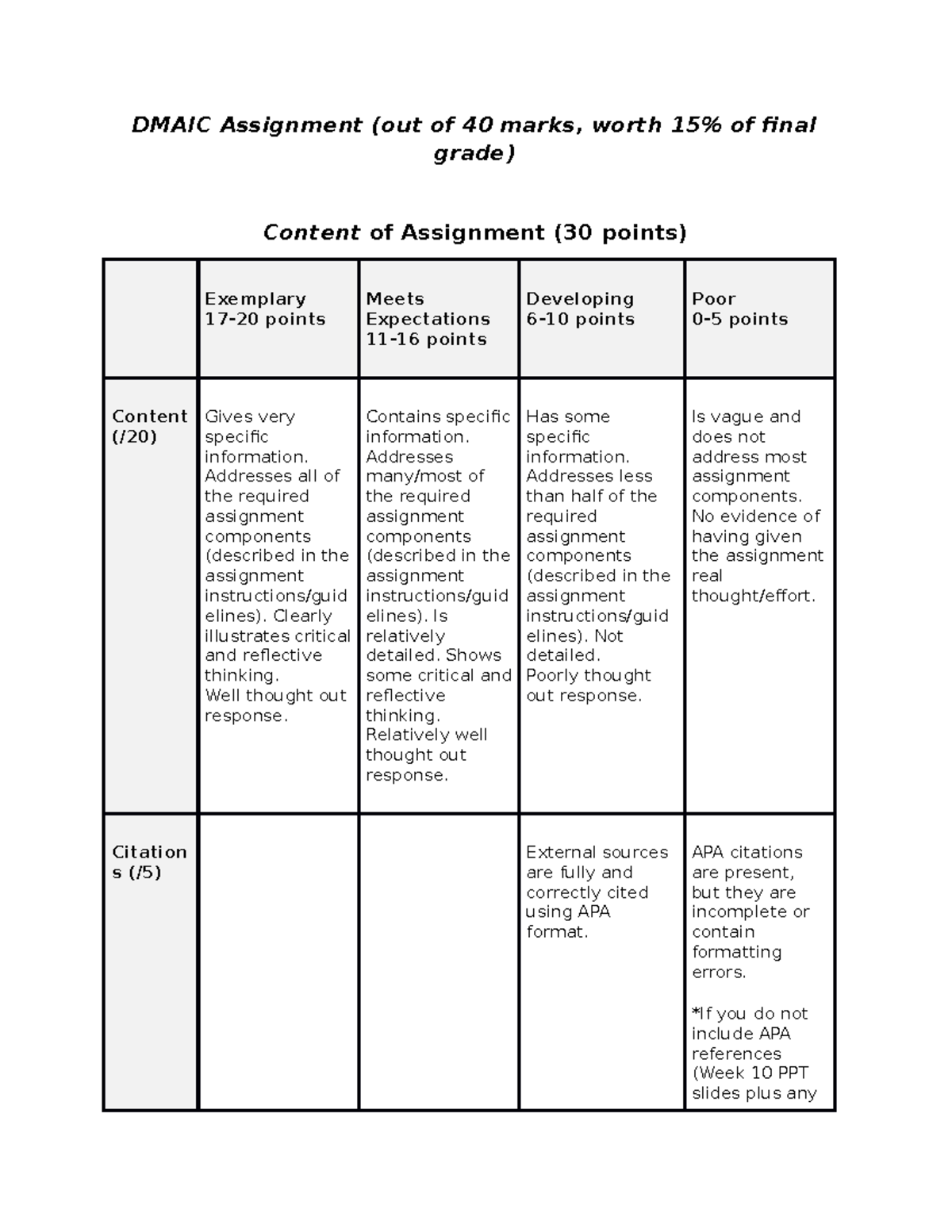 Dmaic Assignment Grading Rubric - DMAIC Assignment (out of 40 marks ...