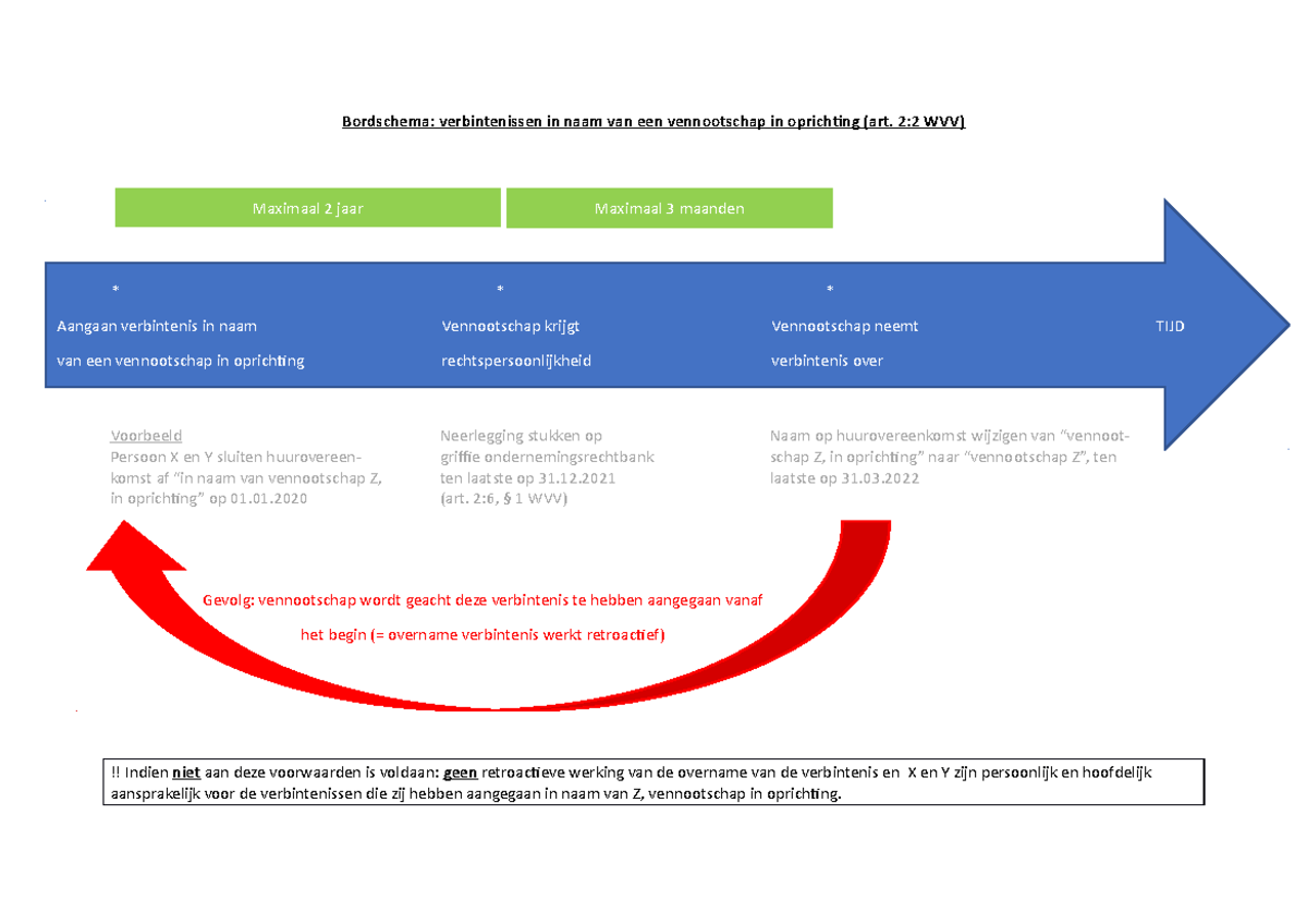 Bordschema vennootschap in oprichting - Bordschema: verbintenissen in ...