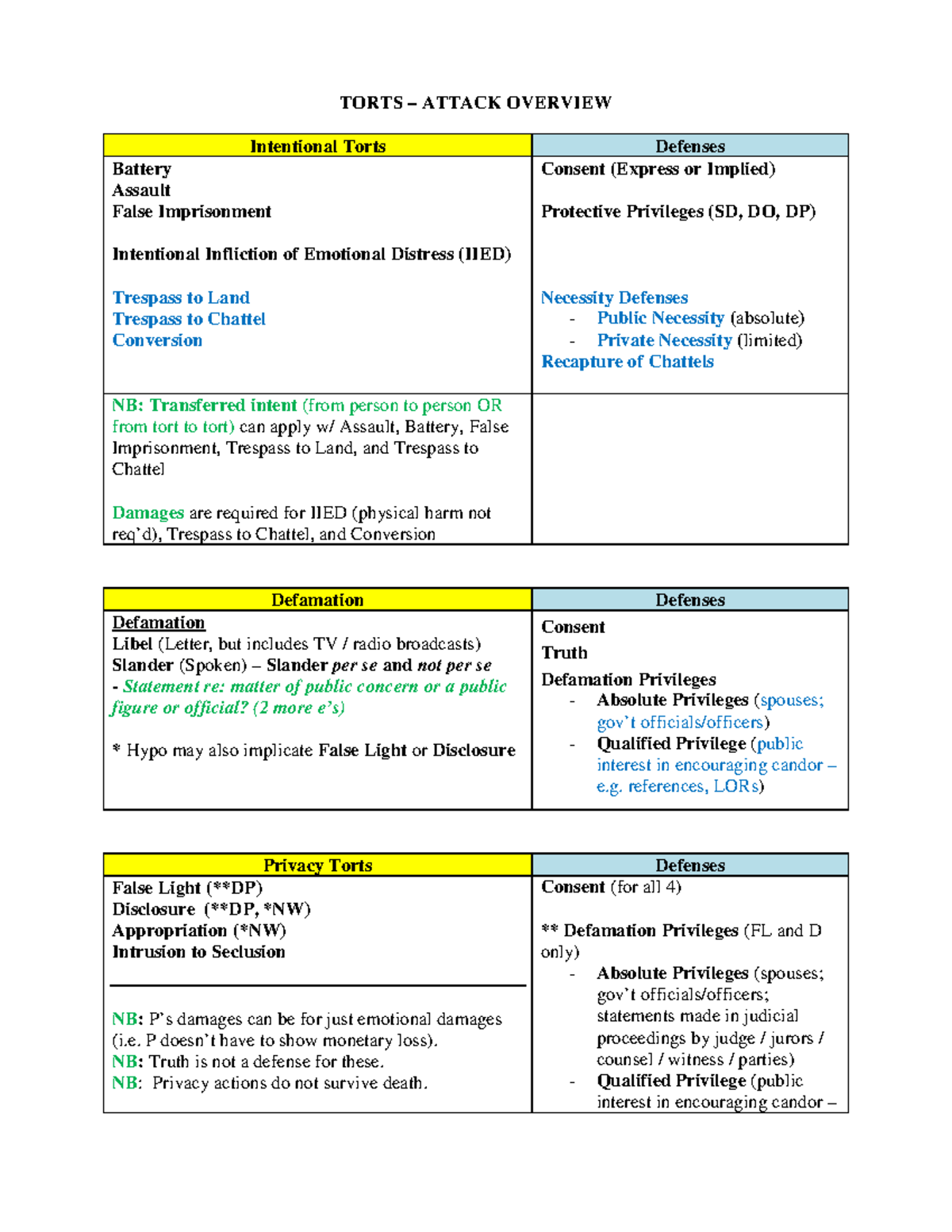Torts Multistate Outline - TORTS–ATTACK OVERVIEW Intentional Torts ...