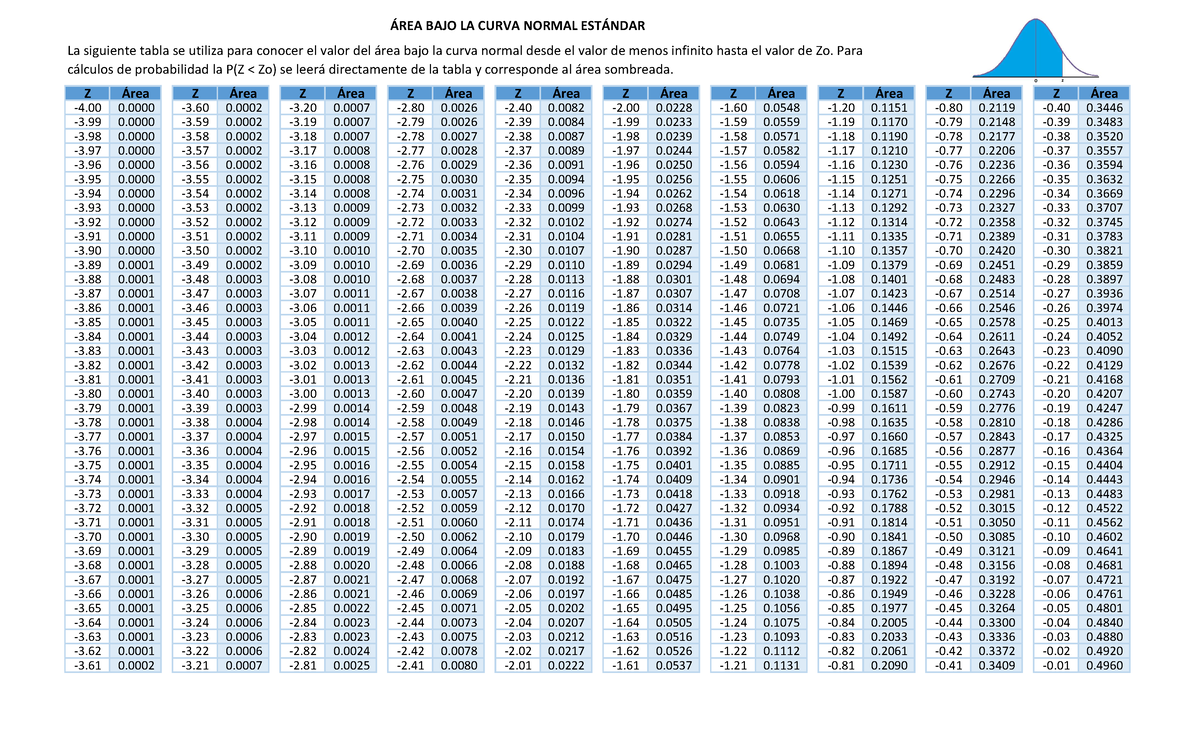 Tabla Z - ÁREA BAJO LA CURVA NORMAL ESTÁNDAR La siguiente tabla se ...