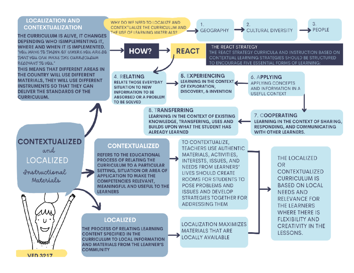 Contextualized and localized IM- Graphic Org - Bachelor of Secondary ...