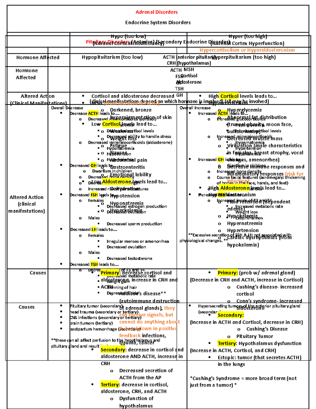 Endocrine Disorders Completed WORD - Endocrine System Disorders ...