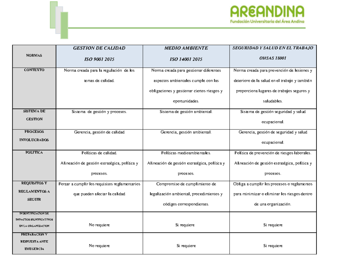 EJE 2 Cuadro Comparativo - NORMAS GESTION DE CALIDAD ISO 9001 2015 MEDIO AMBIENTE ISO 14001 2015 ...