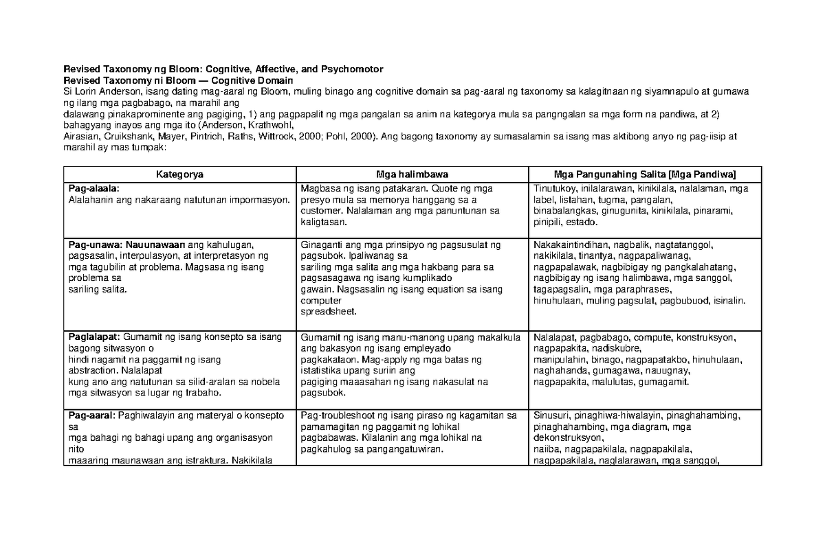 Taxonomy of Behavioral tems Tagalog - Revised Taxonomy ng Bloom ...