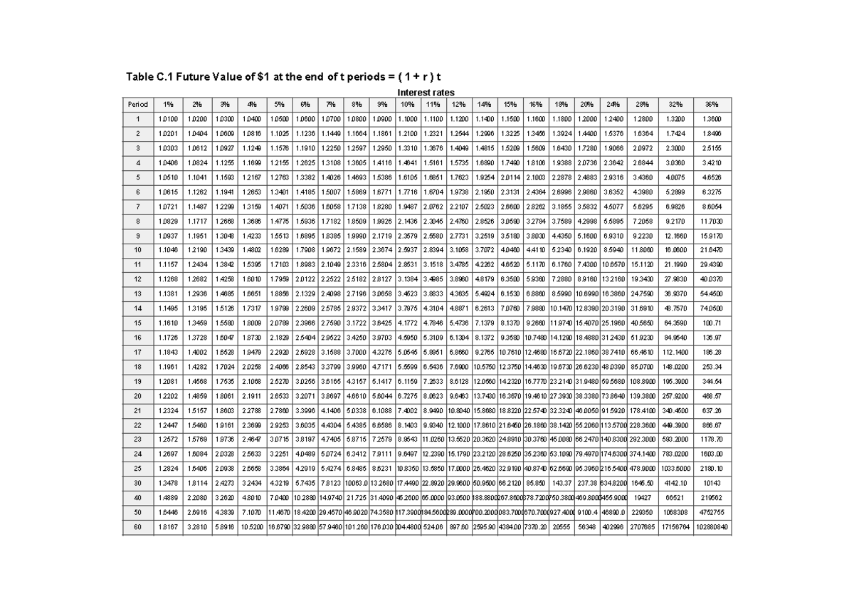 Time Value of Money - Table C Future Value of $1 at the end of t periods = ( 1 + r ) t Interest ...