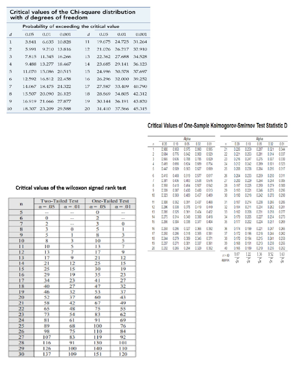 Psych- Stats- Table - much appreciated - Bachelor of Science in ...