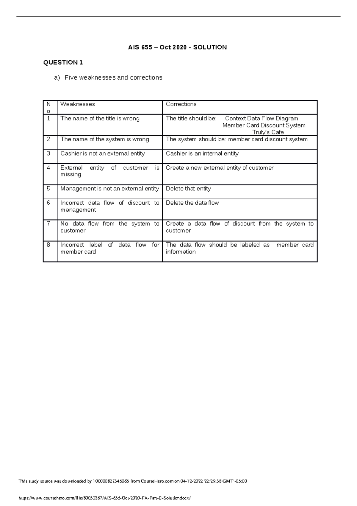 AIS 655 Oct 2020 FA Part B Solution - Accounting System Analysis and Design - UiTM - Studocu