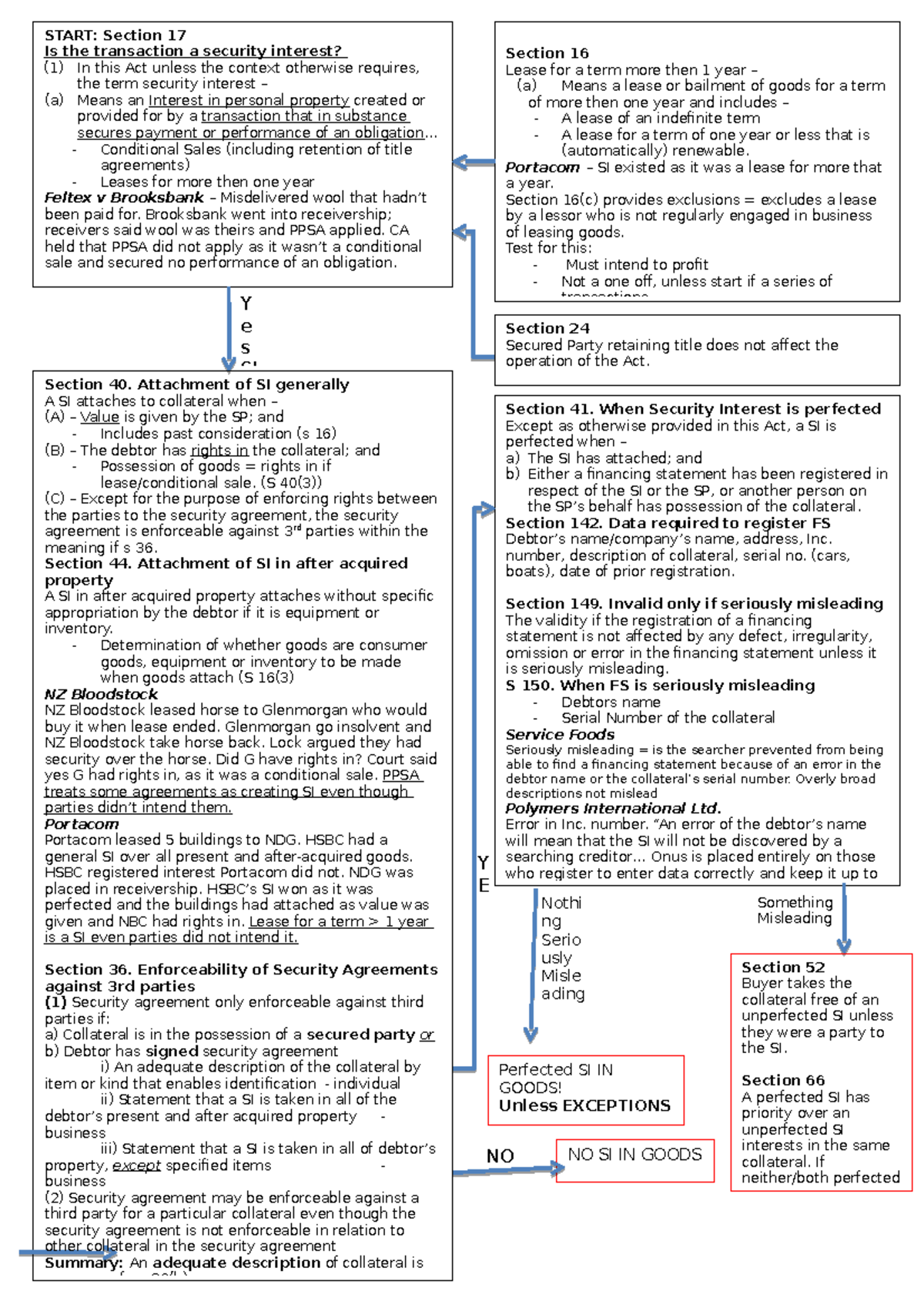 Property law 203 PPSA Flowchart - NO NO SI IN GOODS Nothi ng Serio usly ...