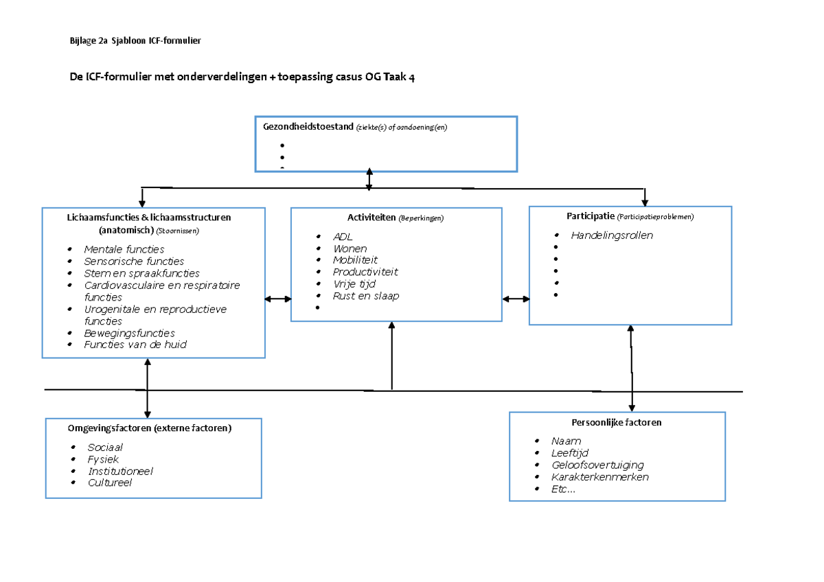 ICF schema leeg - Bijlage 2a Sjabloon ICF-formulier De ICF-formulier met onderverdelingen ...