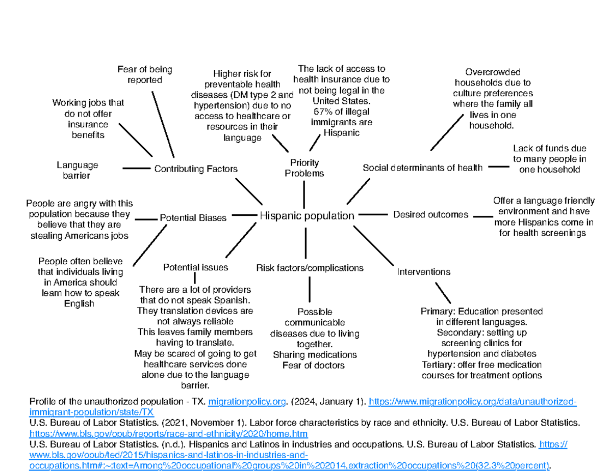 Concept map - Hispanic population Priority Contributing Factors ...