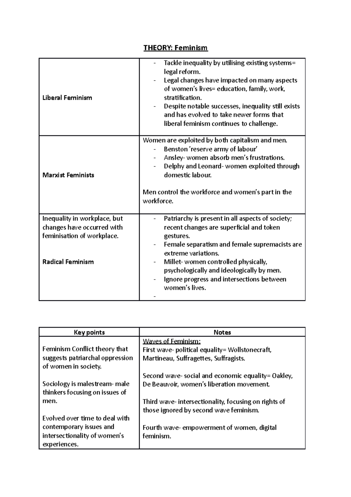 Feminism Summary- Sociology - THEORY: Feminism Liberal Feminism Tackle ...