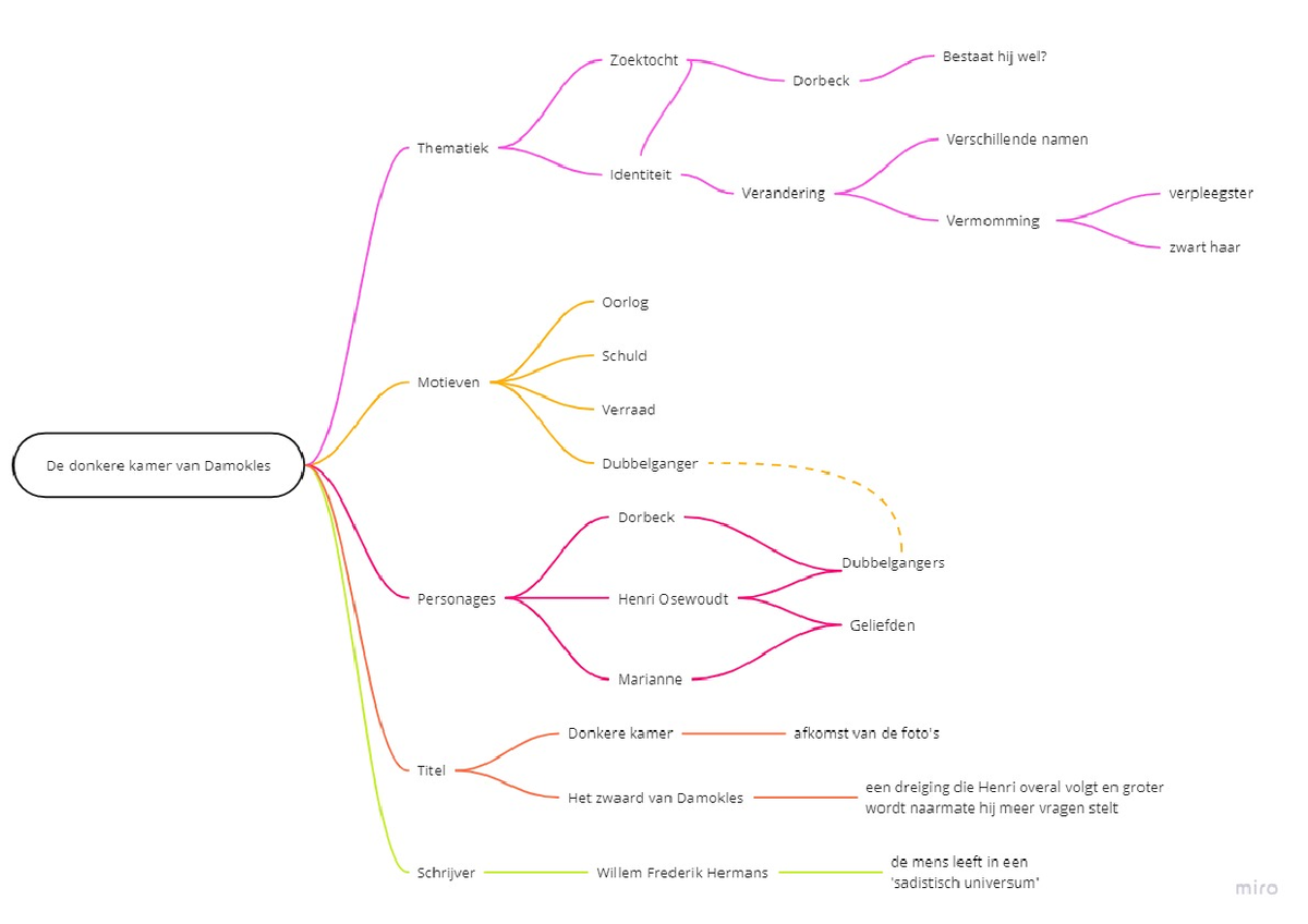NL Mindmaps 6 Boeken - Nederlands - Studeersnel