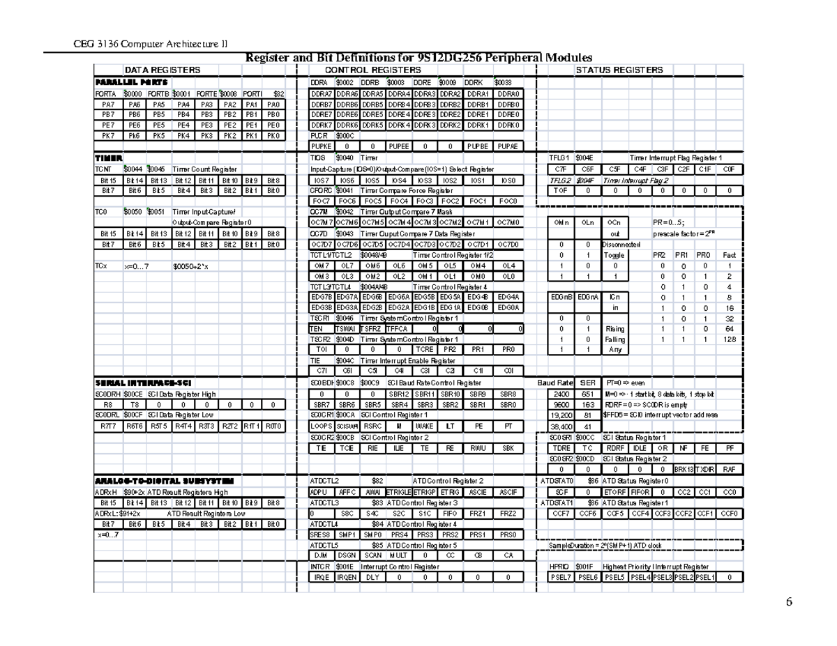 Register And Bit Definitions For 9s12dg256 Peripheral Modules Ceg 3136 Computer Architecture