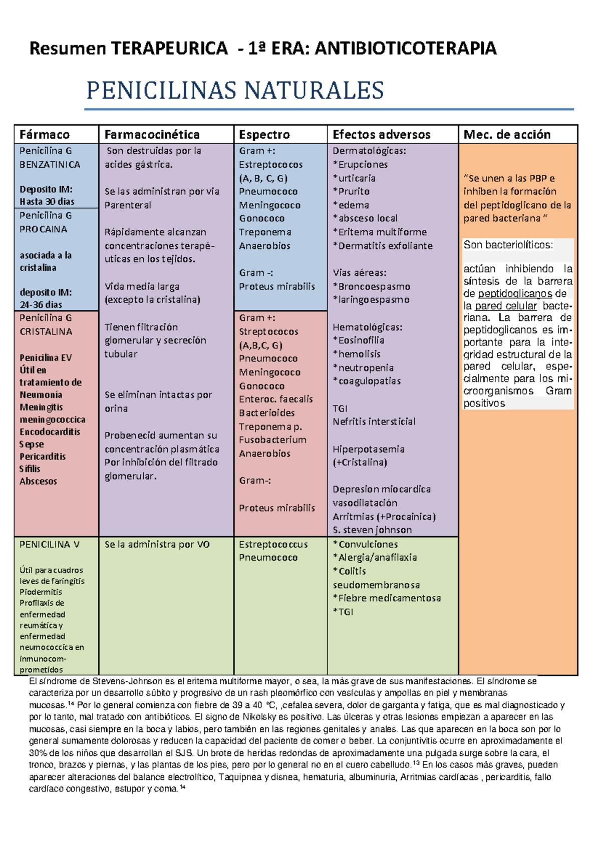 Q} - informacion sobre la penicilina - Resumen TERAPEURICA - 1ª ERA ...